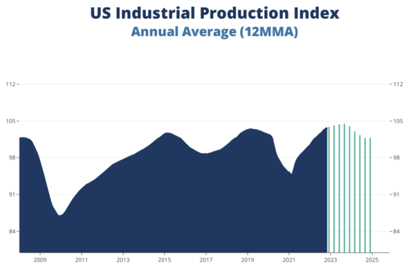 Economic Overview from ITR Economics(Q4 2022) - ISA