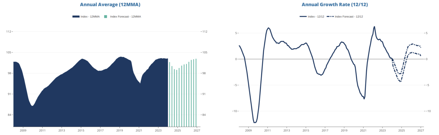 US Industrial Production Index(Q1 2024) - ISA