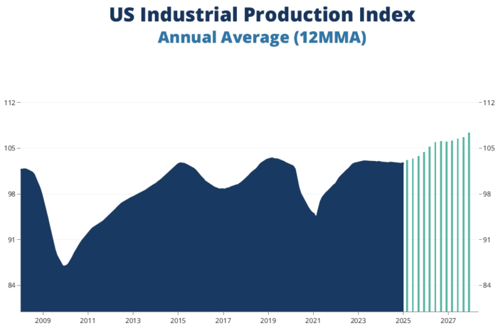 Economic Overview from ITR Economics(Q1 2025) - ISA